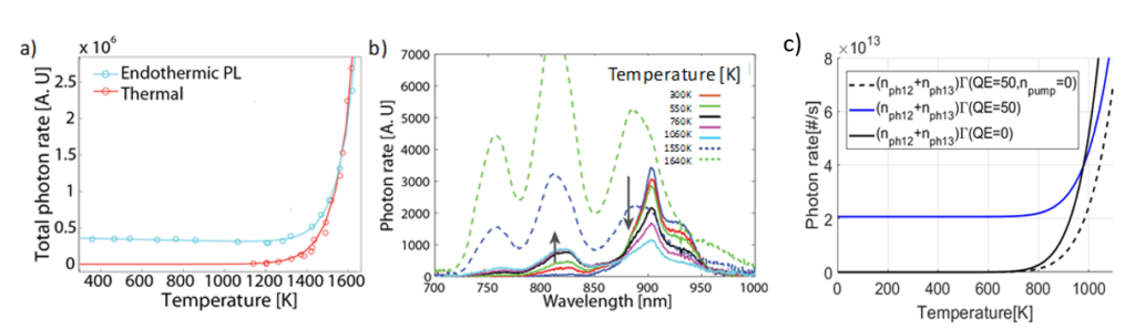 Temperature dependent photoluminescence | Carmel Rotschild’s lab Technion